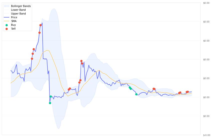 Plasma Finance Полосы Боллинджера