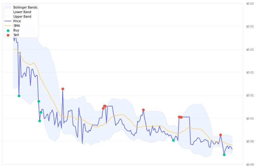 Plasma Finance Полосы Боллинджера