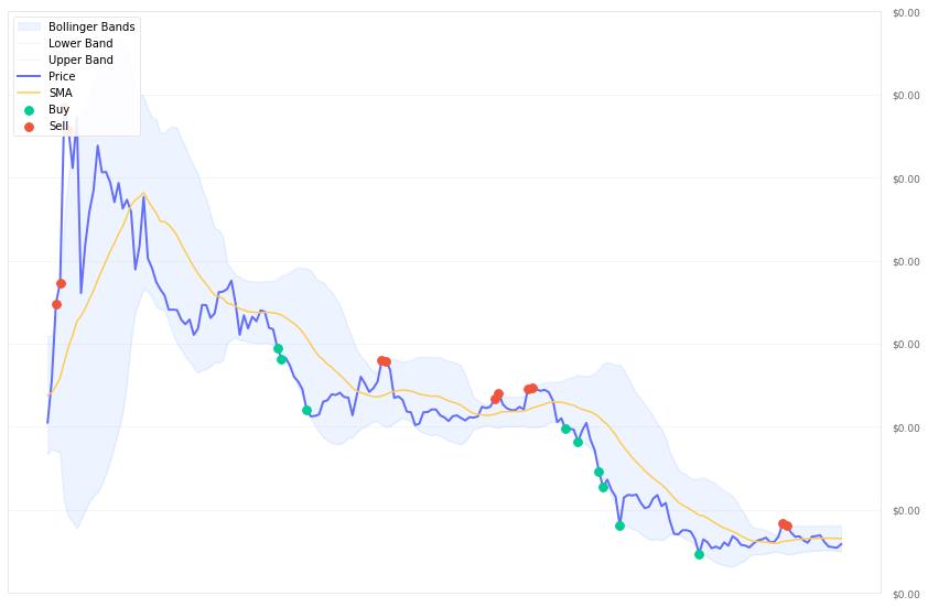 Plasma Finance Полосы Боллинджера