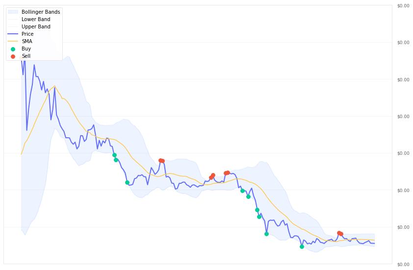 Plasma Finance Полосы Боллинджера