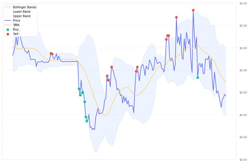 Platform of meme coins MACD