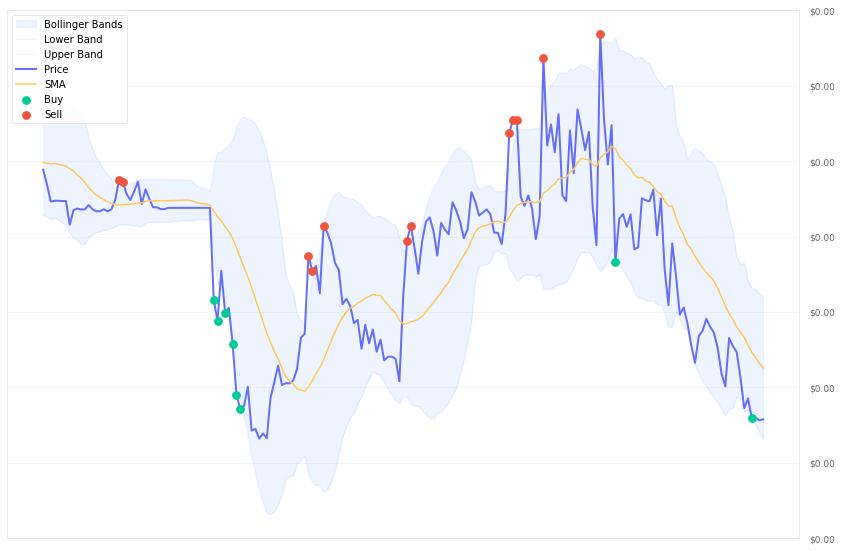 Platform of meme coins MACD