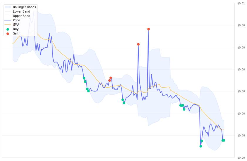 PlatON Network Bollinger Bands