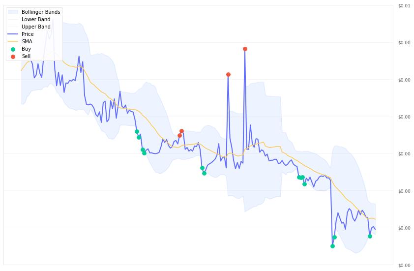 PlatON Network Полосы Боллинджера