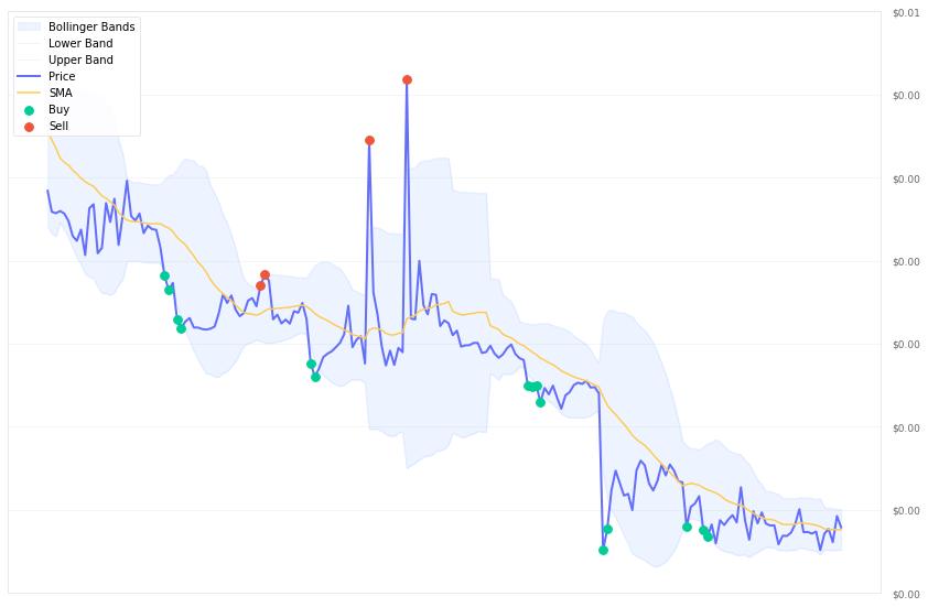 PlatON Network Bollinger Bands