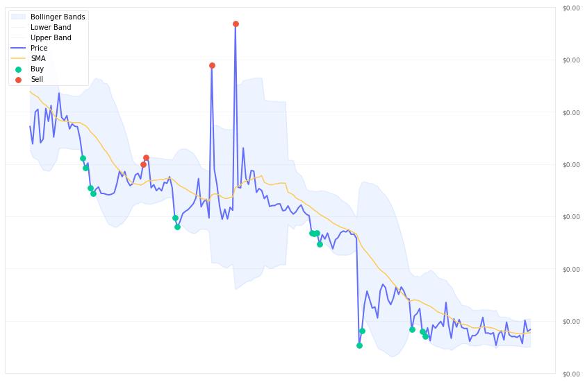 PlatON Network Bollinger Bands