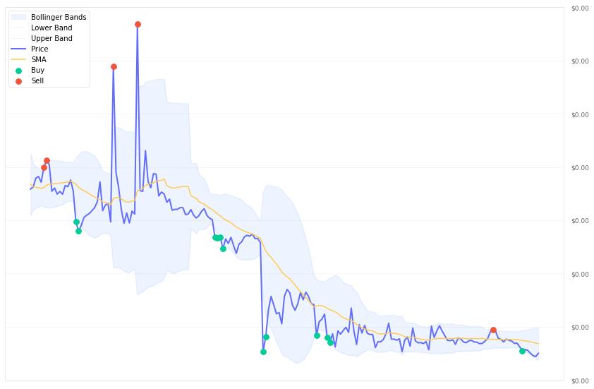 PlatON Network Bollinger Bands