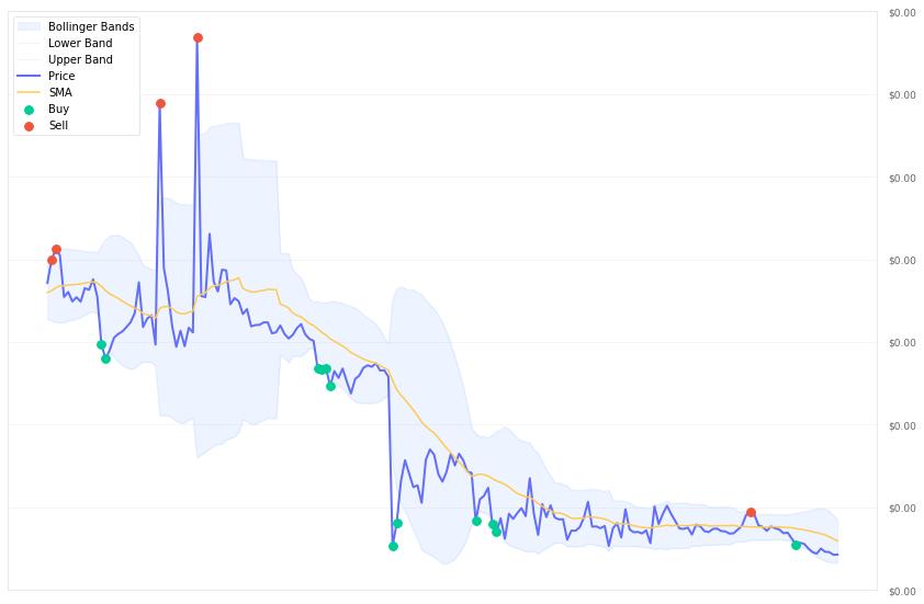 PlatON Network Bollinger Bands