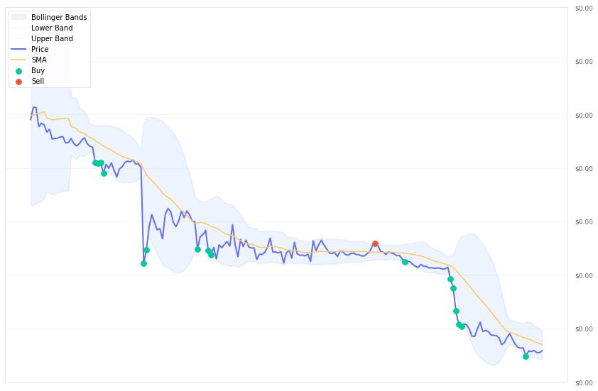 PlatON Network Bollinger Bands