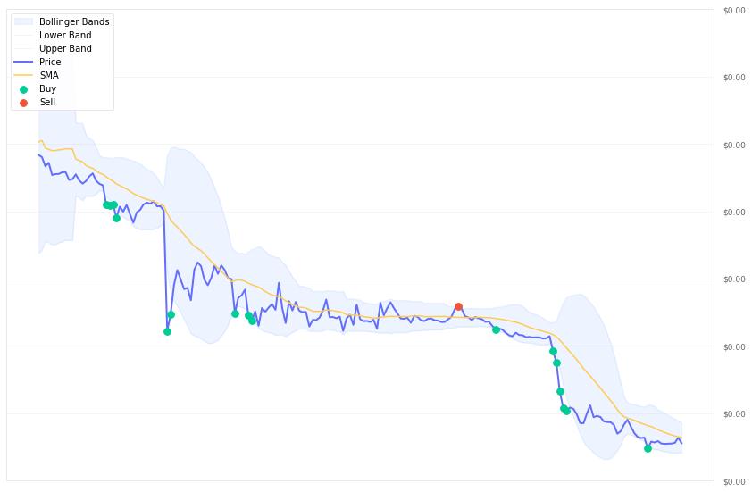 PlatON Network Bollinger Bands