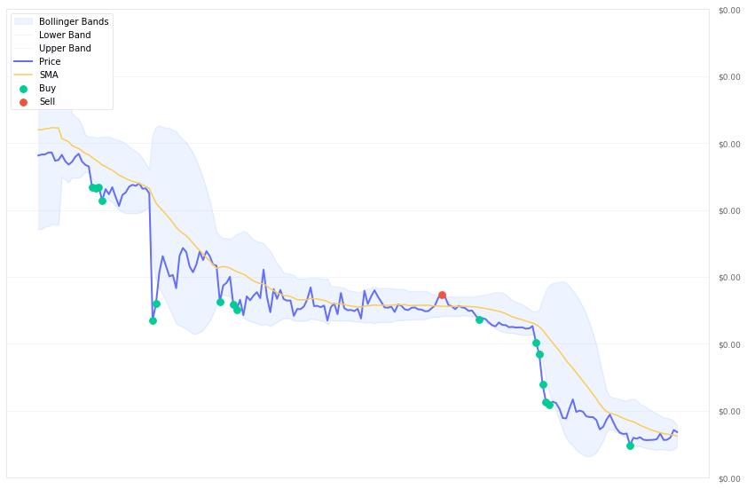 PlatON Network Полосы Боллинджера