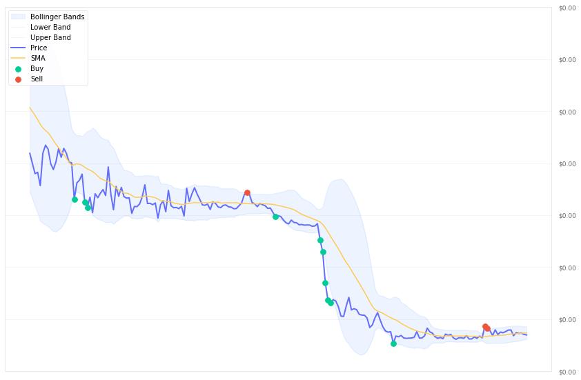 PlatON Network Bollinger Bands