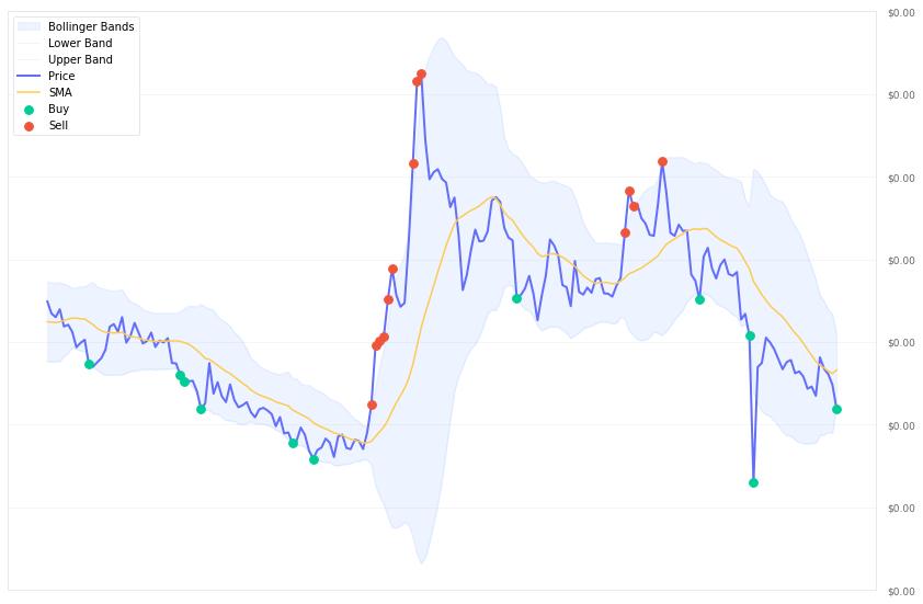 Playa3ull Games Полосы Боллинджера