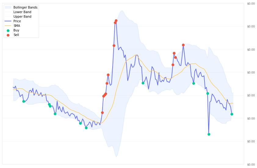 Playa3ull Games Bollinger Bands