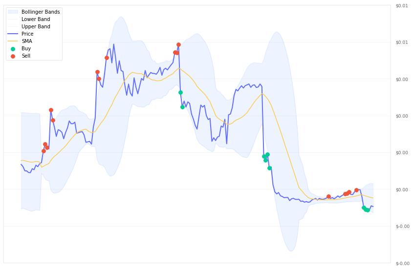 Playcent Bollinger Bands