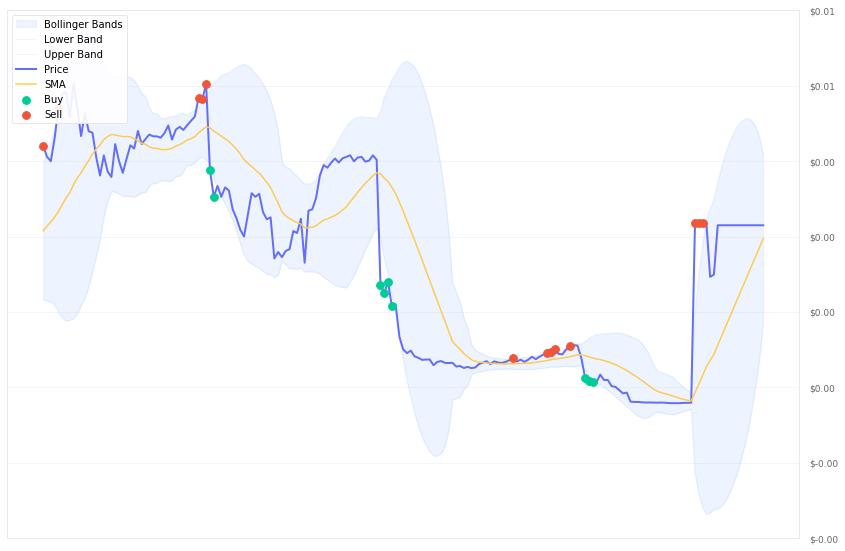 Playcent Bollinger Bands