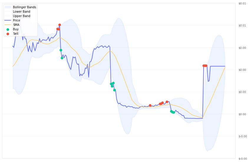 Playcent Полосы Боллинджера