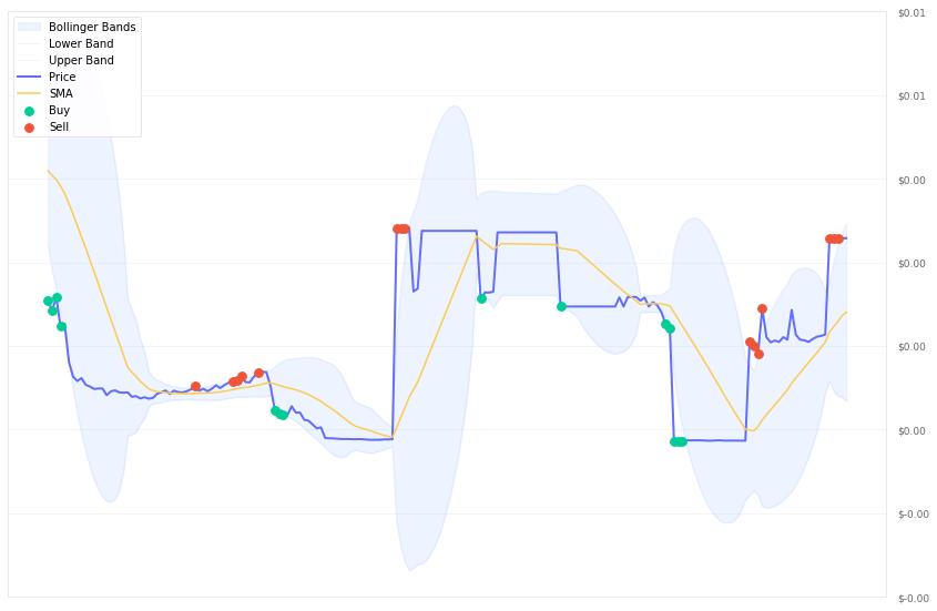 Playcent Bollinger Bands