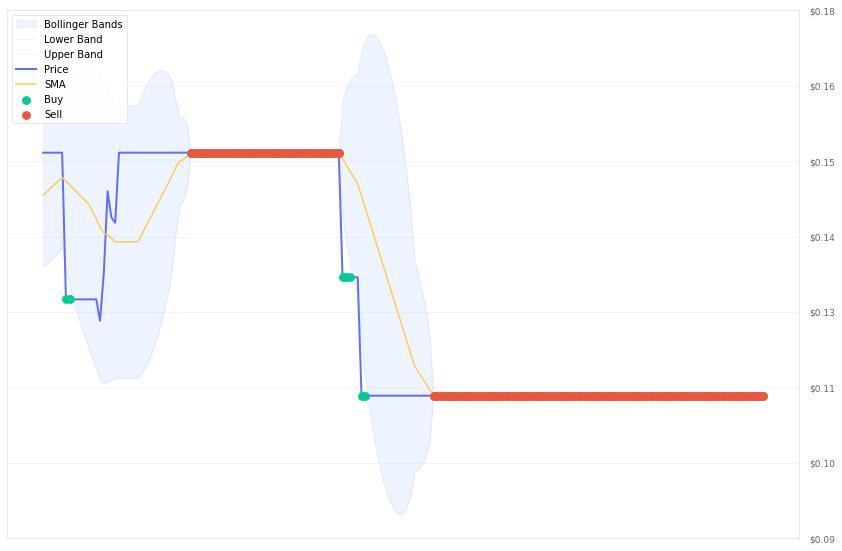 PlayChip Полосы Боллинджера