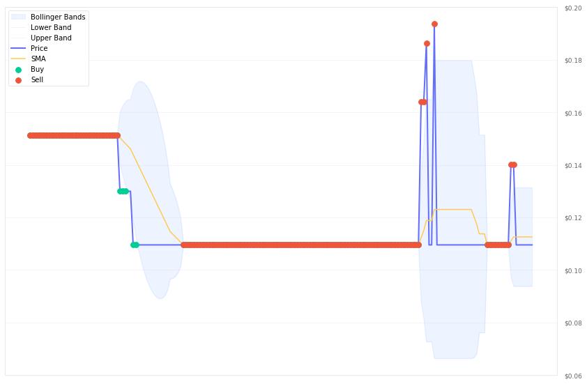 PlayChip Полосы Боллинджера