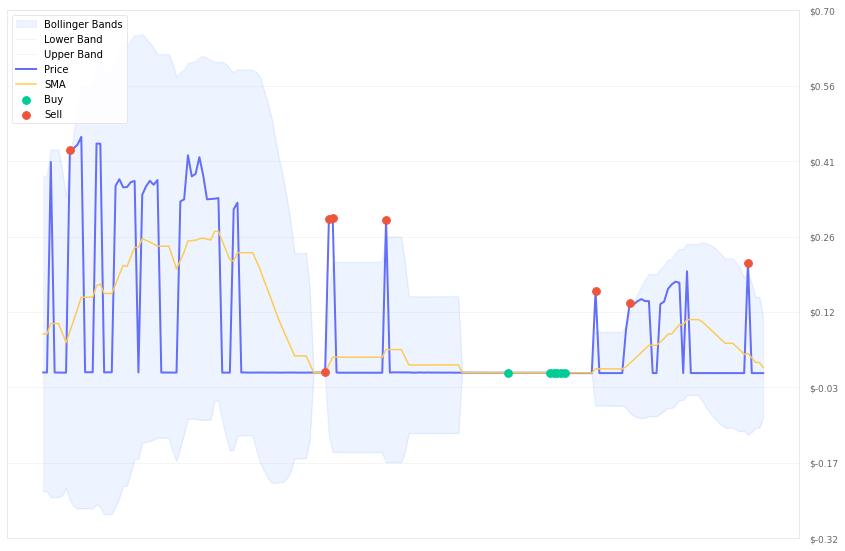 PlayChip Полосы Боллинджера