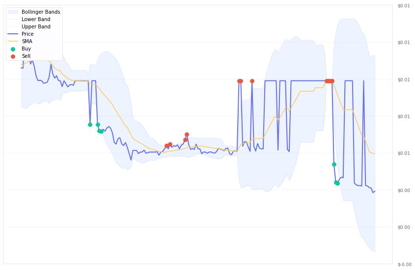 PlayDapp Bollinger Bands