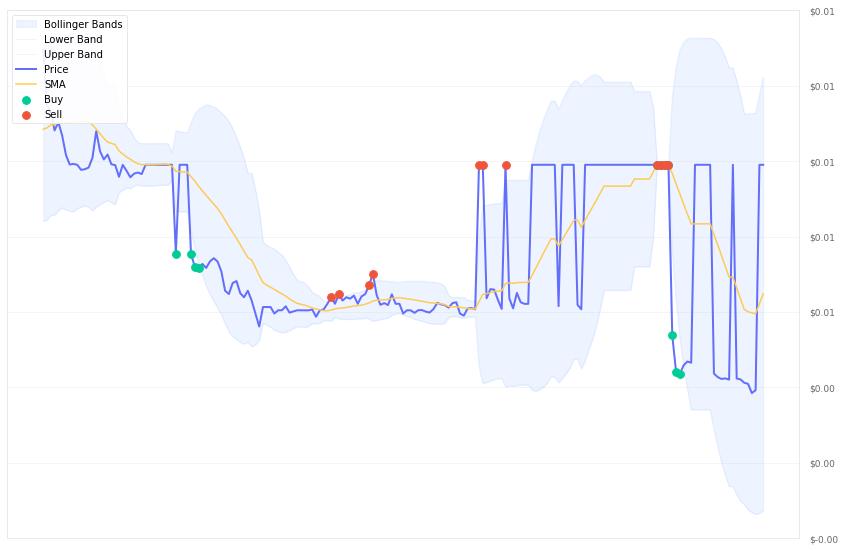 PlayDapp Bollinger Bands