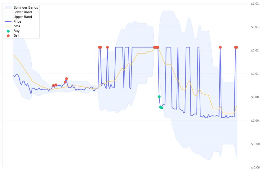 PlayDapp Bollinger Bands