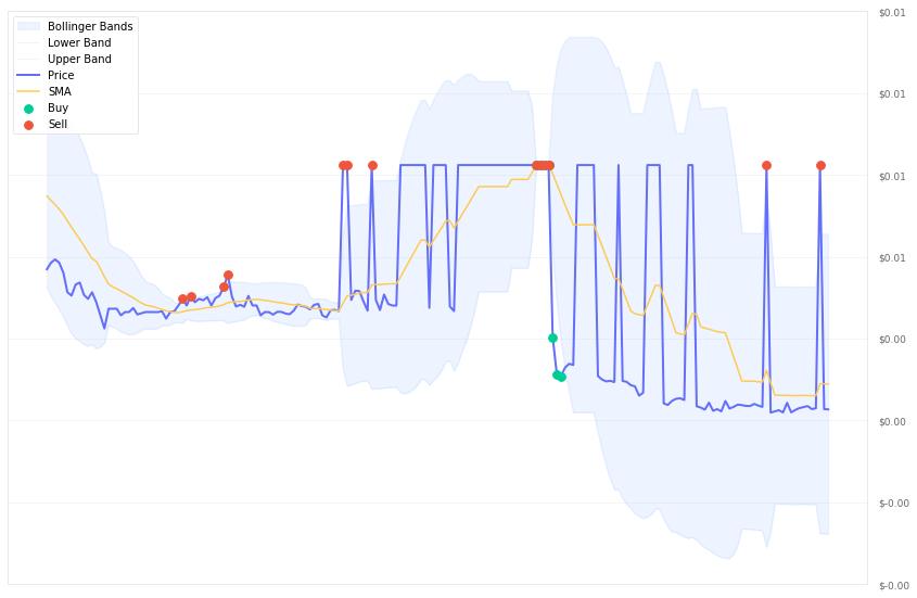 PlayDapp Полосы Боллинджера