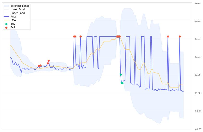 PlayDapp Bollinger Bands