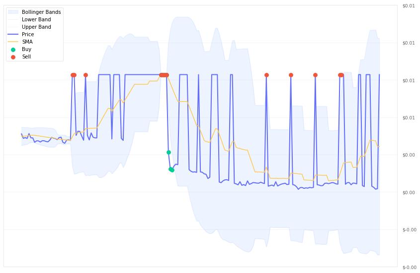 PlayDapp Полосы Боллинджера
