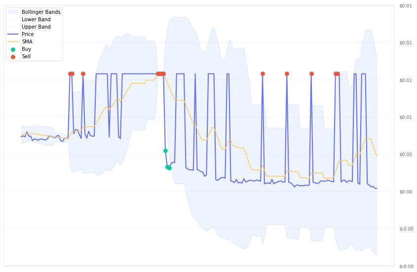 PlayDapp Bollinger Bands