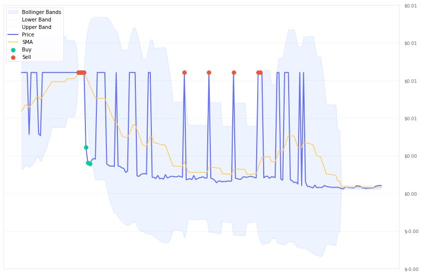 PlayDapp Bollinger Bands