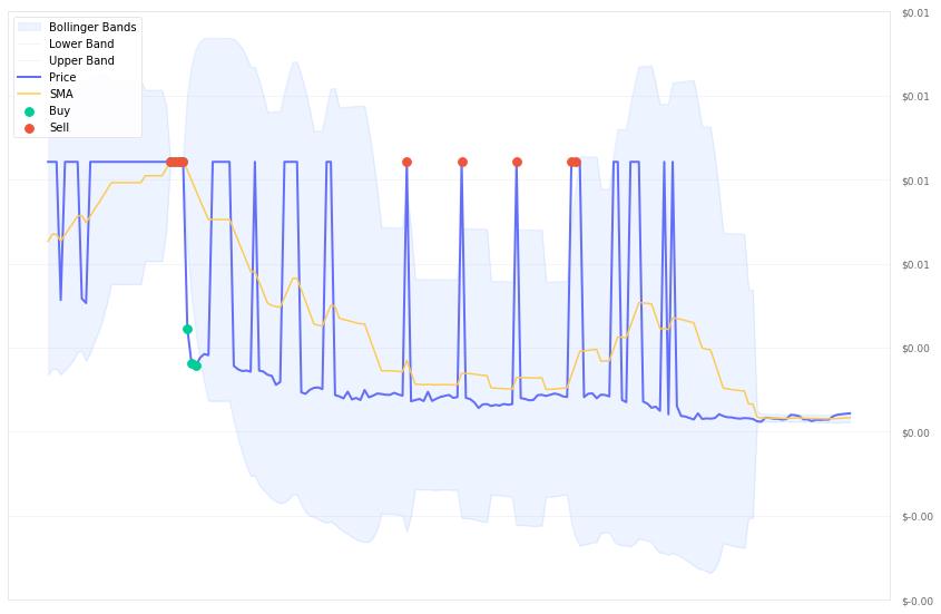 PlayDapp Bollinger Bands