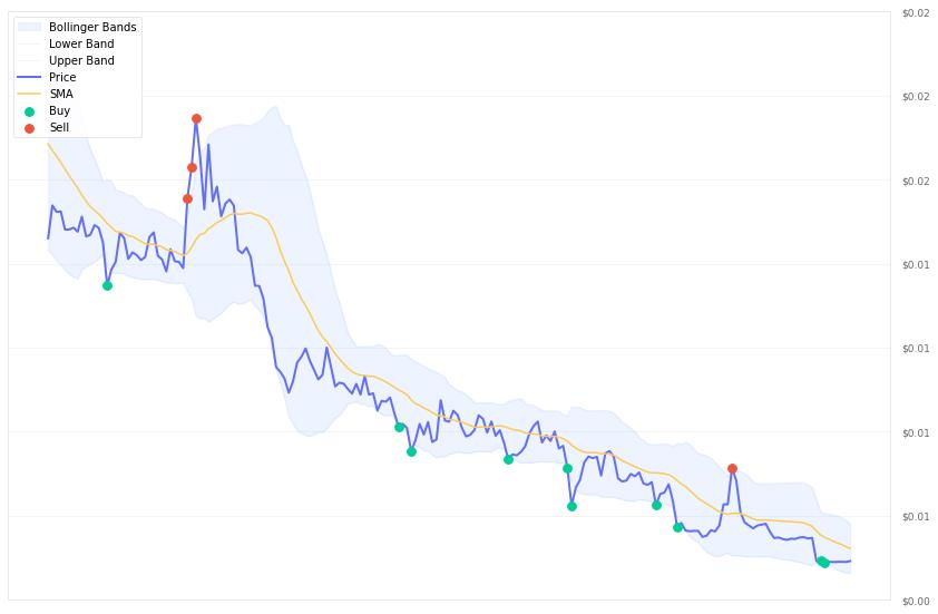 PlayZap Полосы Боллинджера