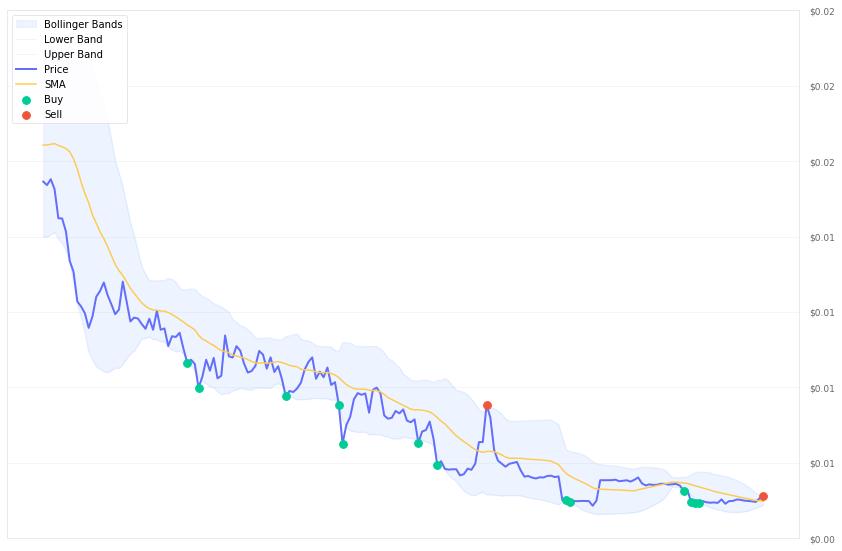PlayZap Полосы Боллинджера