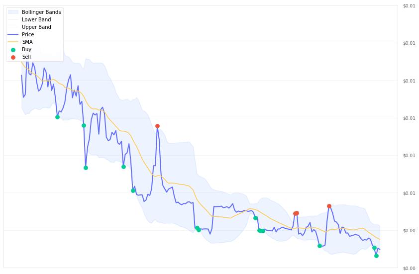 PlayZap Полосы Боллинджера