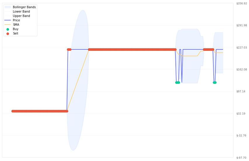 PLC Ultima Полосы Боллинджера