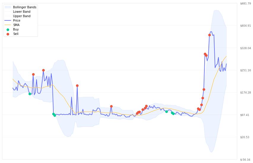 PLC Ultima Полосы Боллинджера