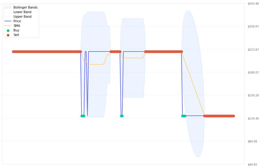 PLC Ultima Полосы Боллинджера