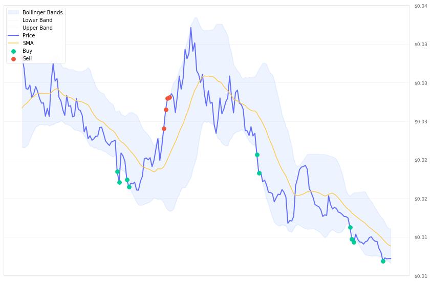 Plugin Полосы Боллинджера