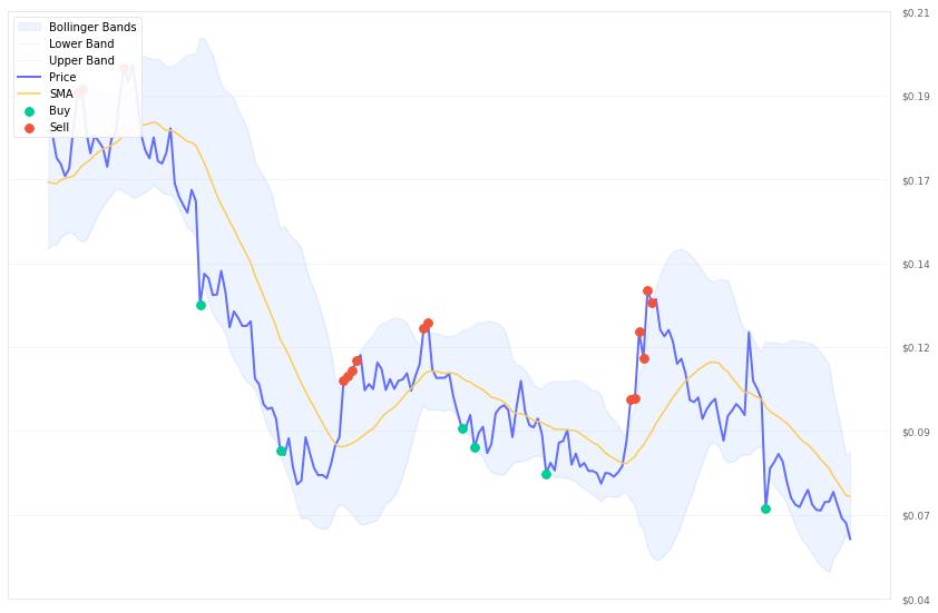 Plume Bollinger Bands