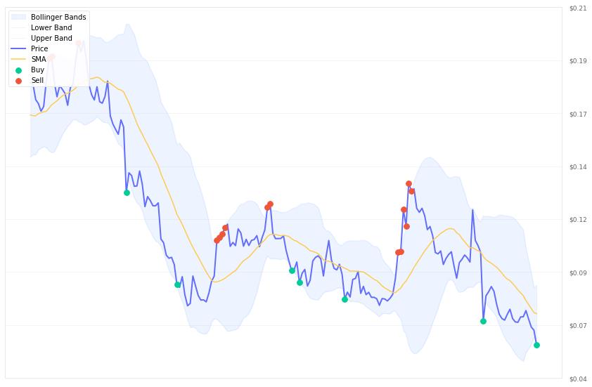 Plume Bollinger Bands