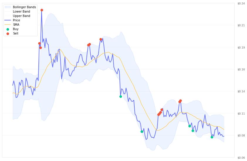 Plume Bollinger Bands