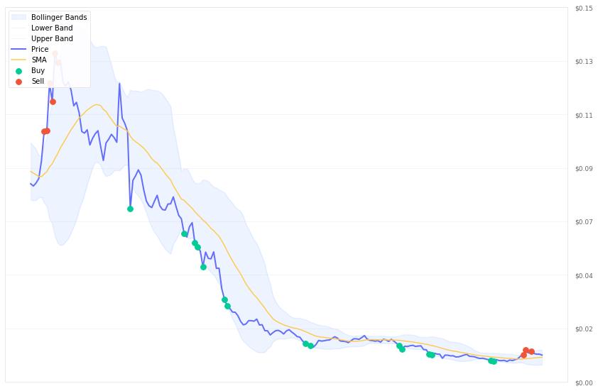 Plume Bollinger Bands