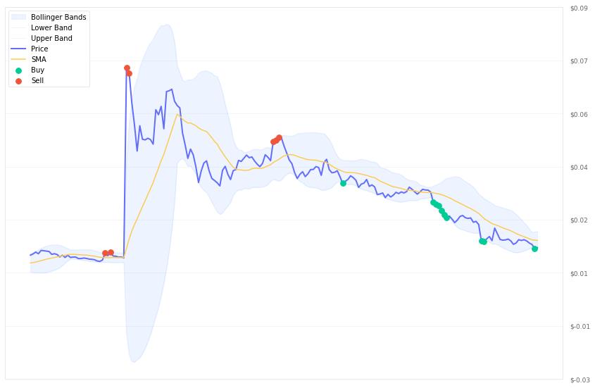 Pocket Network Bollinger Bands
