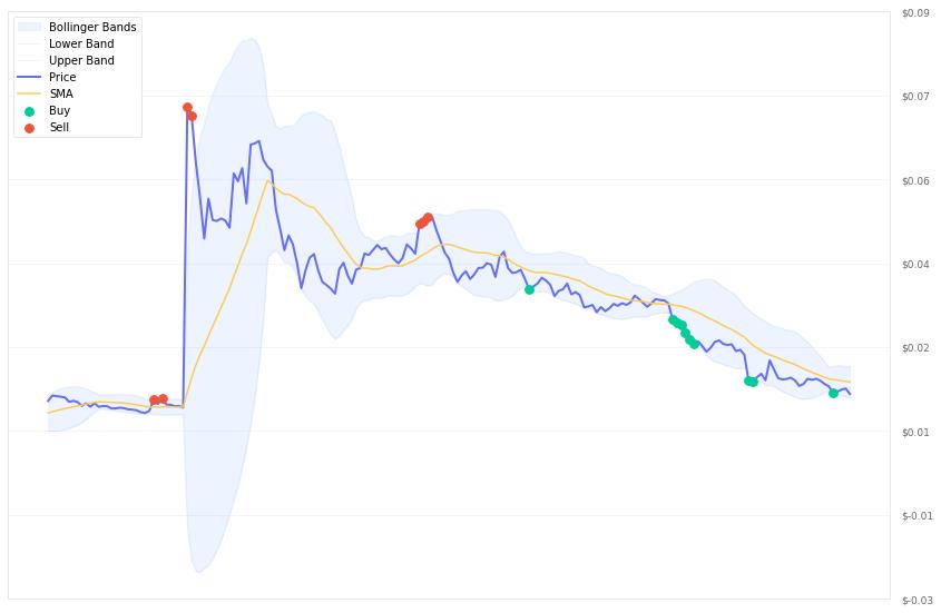Pocket Network Bollinger Bands