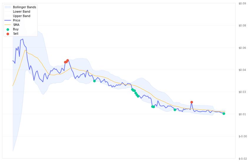 Pocket Network Bollinger Bands
