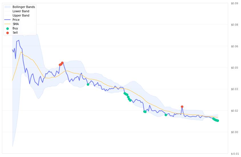 Pocket Network Bollinger Bands