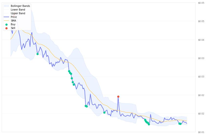 Pocket Network Bollinger Bands
